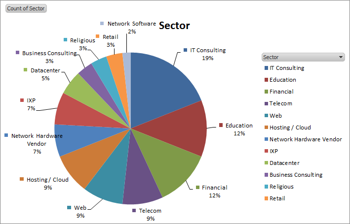Attendees – CHI-NOG